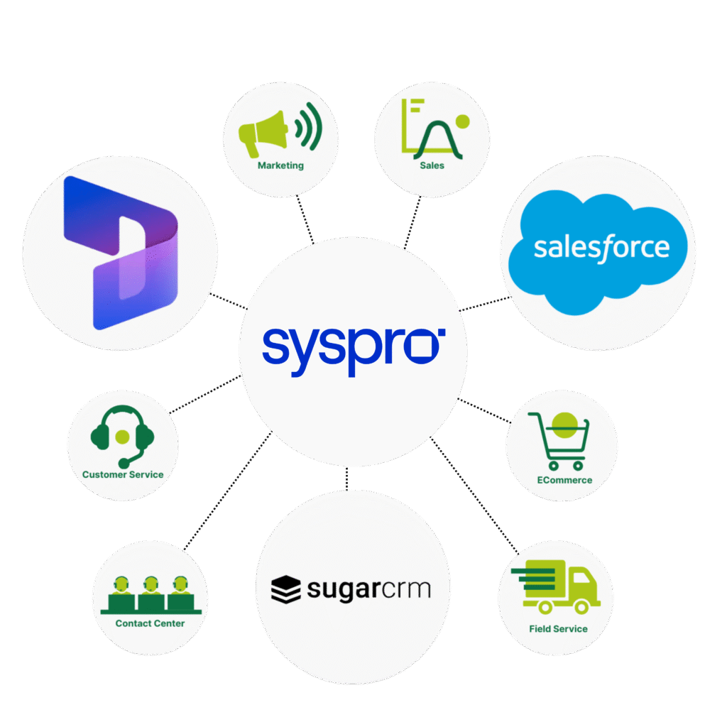 SYSPRO Integrations - Dominic Systems